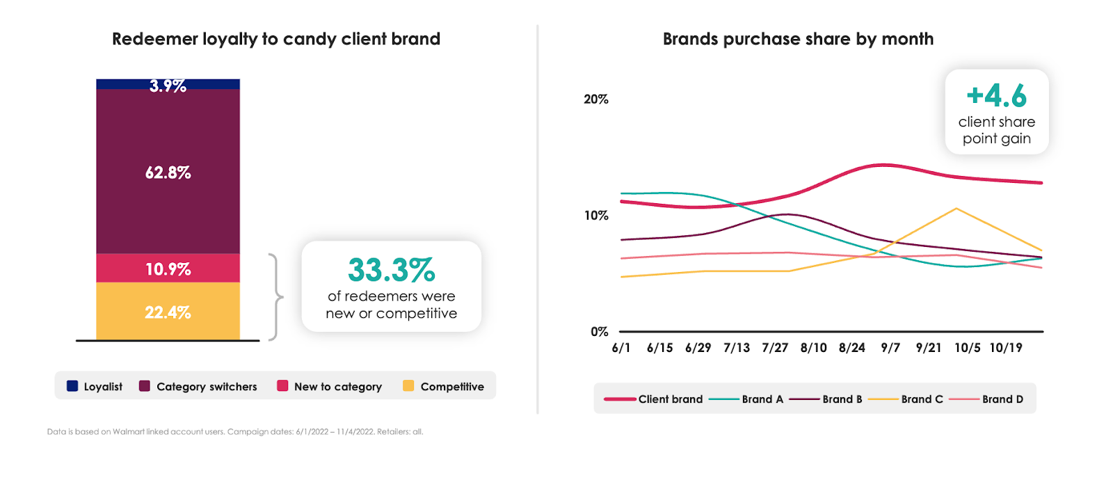 Candy: IPN Campaign Performance